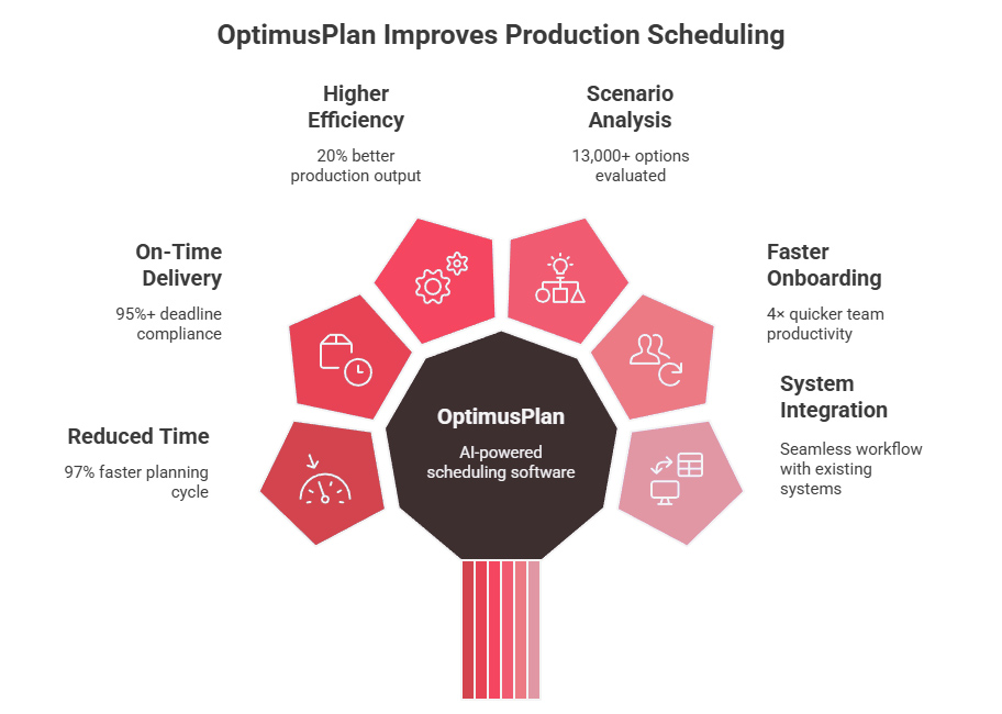 Introducing OptimusPlan: AI Production Planning Software (97% Faster ...