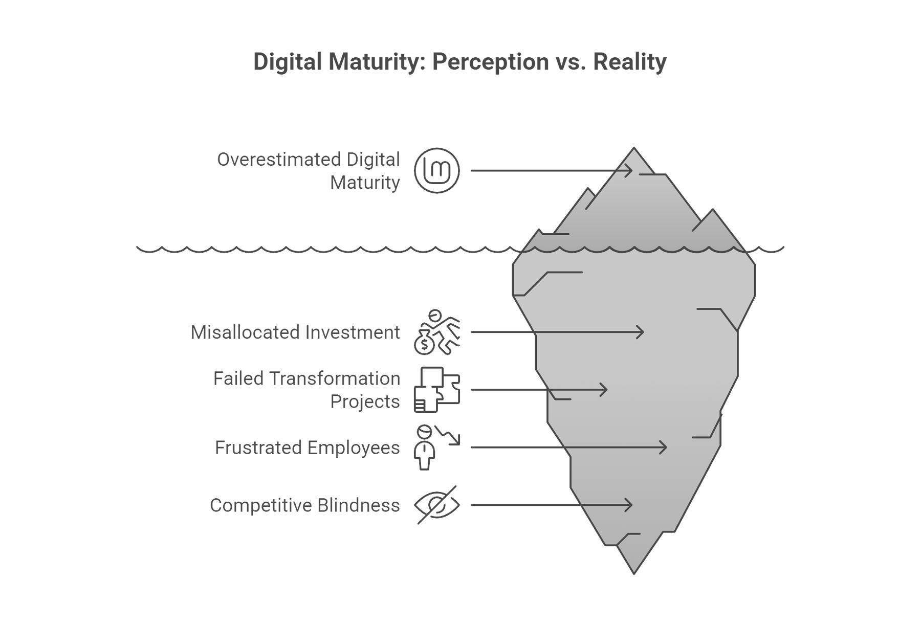 The 4 Digital Maturity Stages: Where Does Your Business Stand? | Agmis
